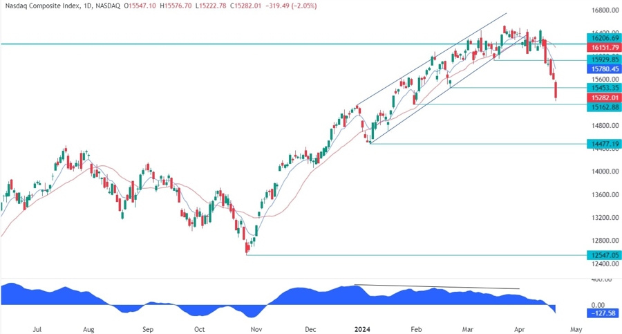 Nasdaq Composite Technical Analysis | investingLive